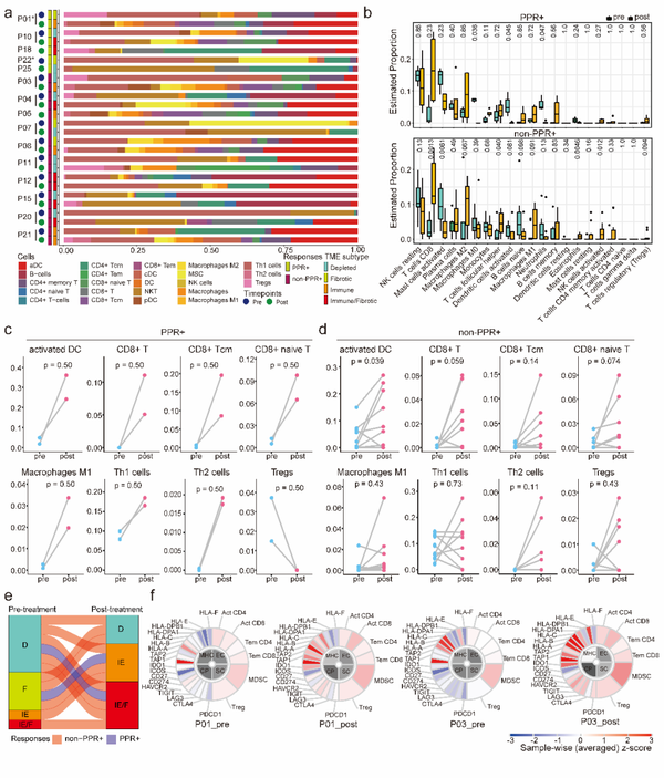 Nat Commun︱山东大学齐鲁医院刘联团队发表免疫联合治疗在胃癌新辅助/转化治疗中的临床研究结果 - 知乎