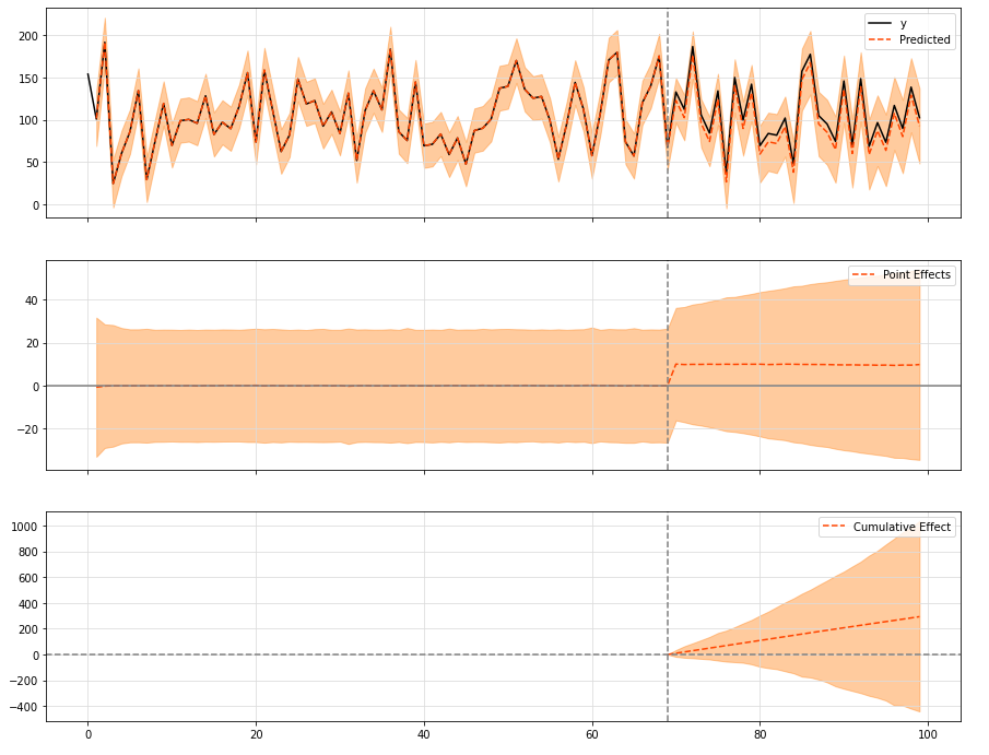 跟着开源项目学因果推断——CausalImpact 贝叶斯结构时间序列模型（二十一） - 知乎