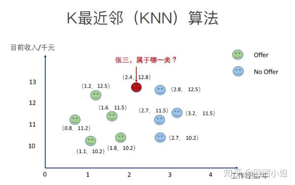 机器学习入门（2）knn原理与knn回归（附代码） 知乎 