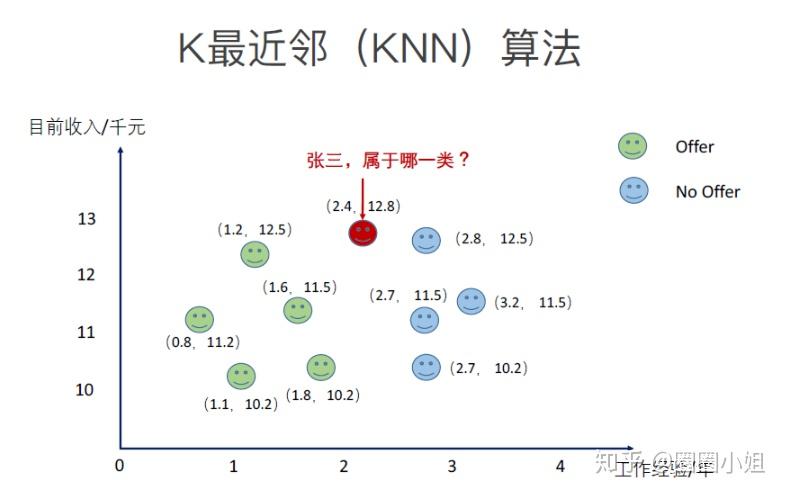 机器学习入门（2）KNN原理与KNN回归（附代码） - 知乎
