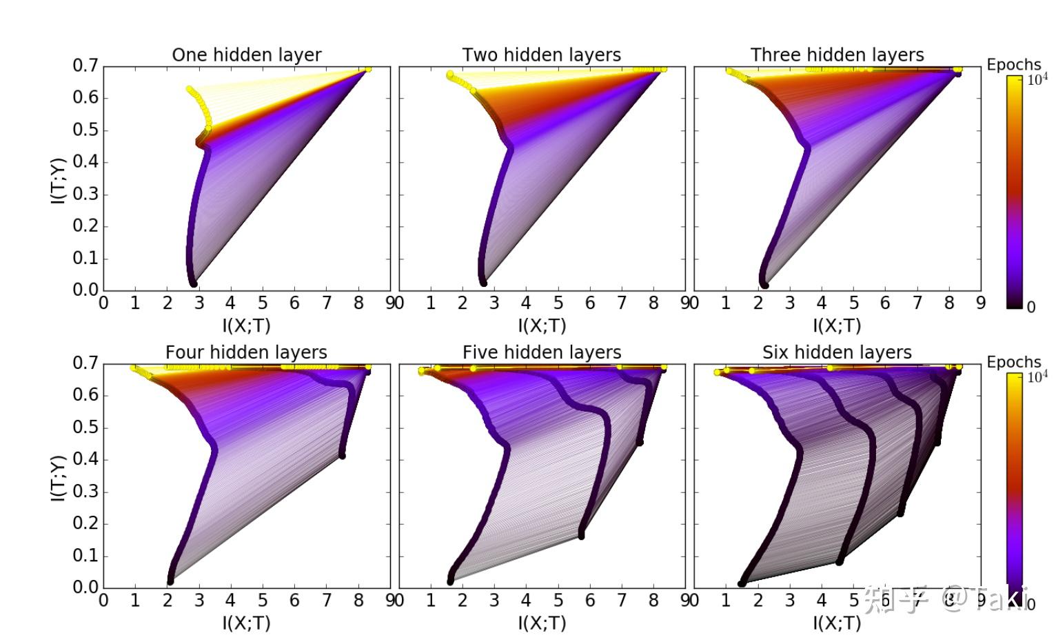 Opening the black box of Deep Neural Networks via Information - 知乎