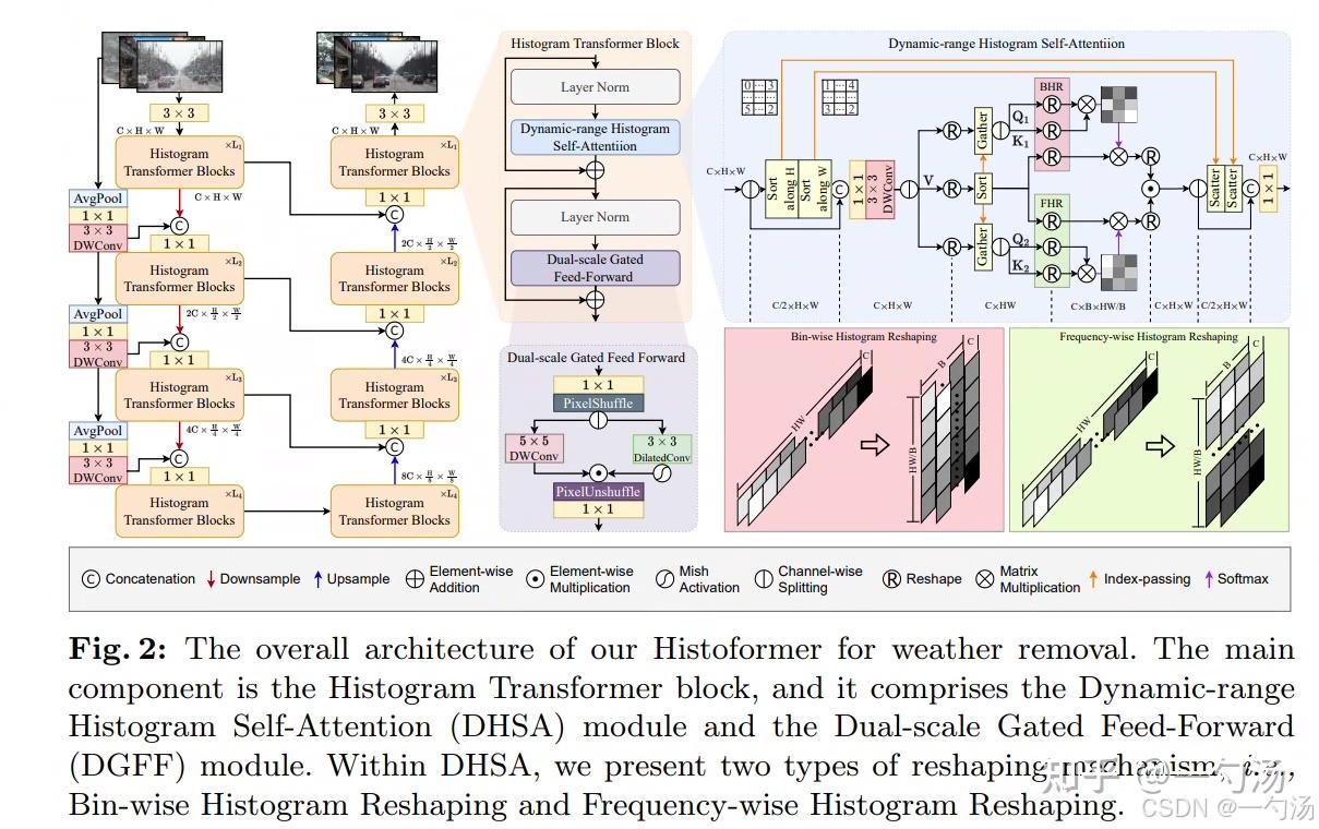 YOLOv11改进-模块-引入Histogram Transformer Block（HTB）解决恶劣天气（雨雾雪） - 知乎