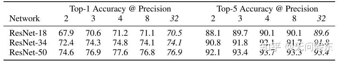 低比特量化系列文章-LSQ-20200507 - 知乎