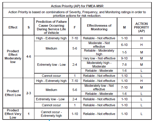 ISO 26262笔记（7）——FMEA方法论介绍（下）：FMEA的“进化” - 知乎