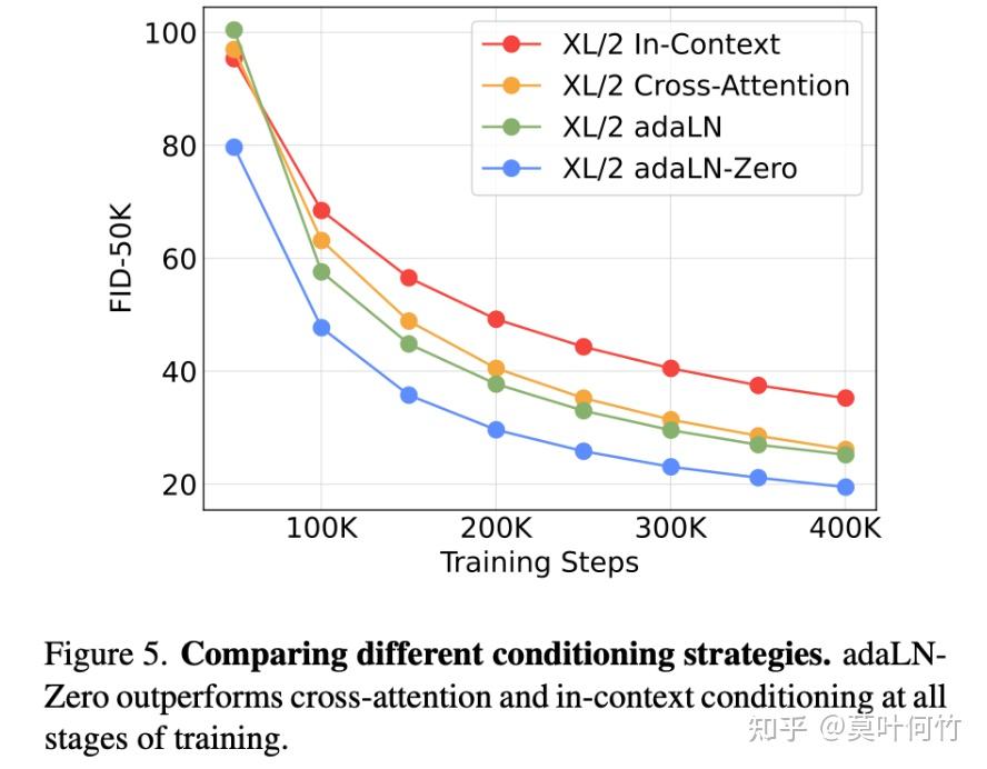 diffusion model(十三)：DiT技术小结 - 知乎