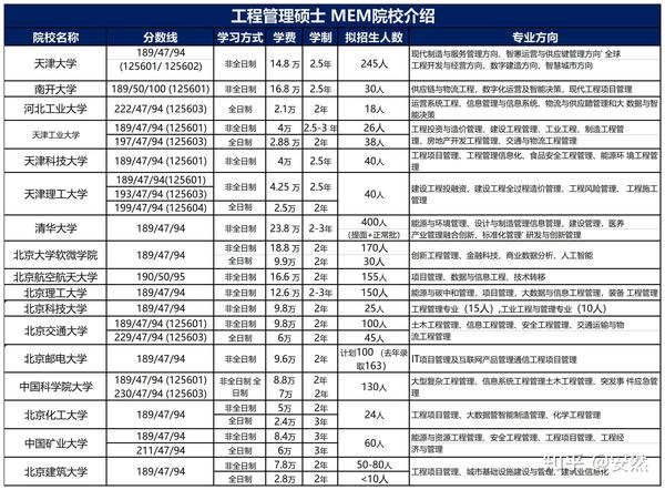 [MEM择校]MEM为什么会持续火？2023京津地区MEM院校学费低至2万？！ - 知乎