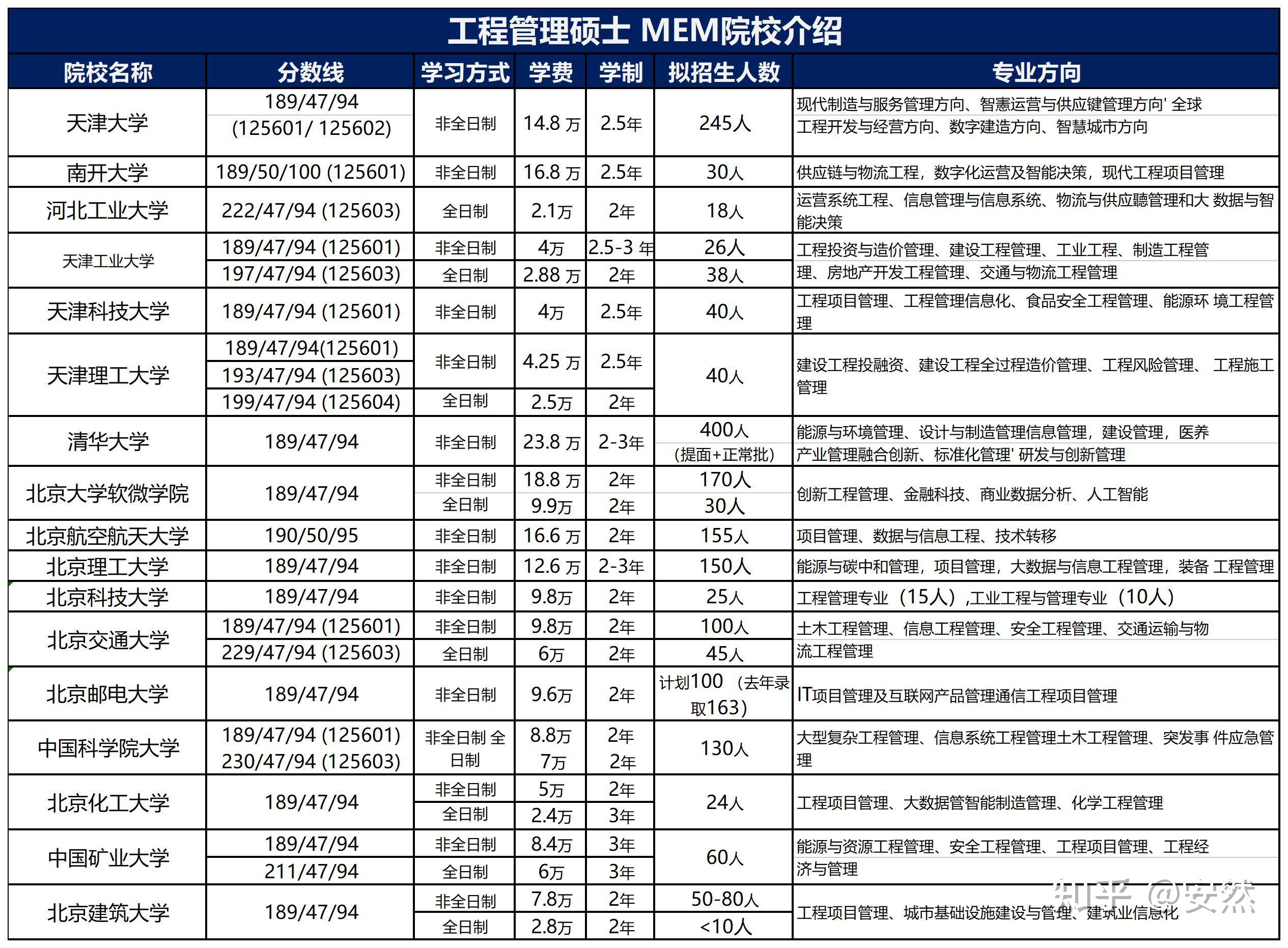 [MEM择校]MEM为什么会持续火？2023京津地区MEM院校学费低至2万？！ - 知乎
