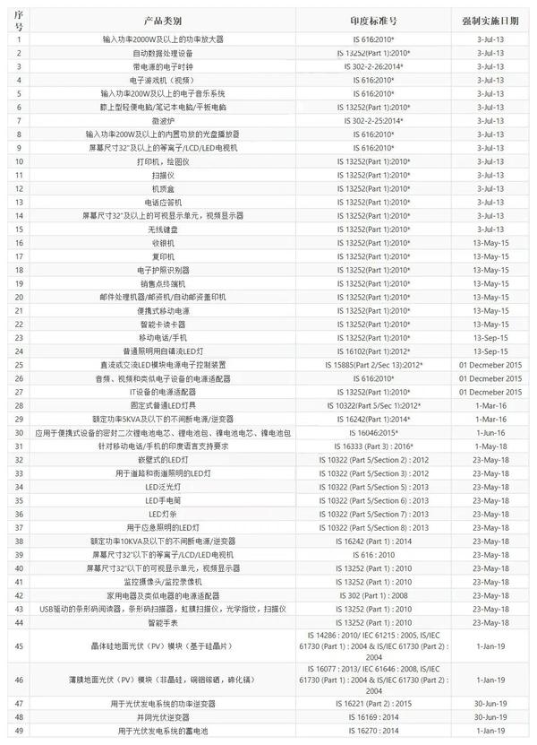 印度BIS认证｜印度清关必备文件 - 知乎