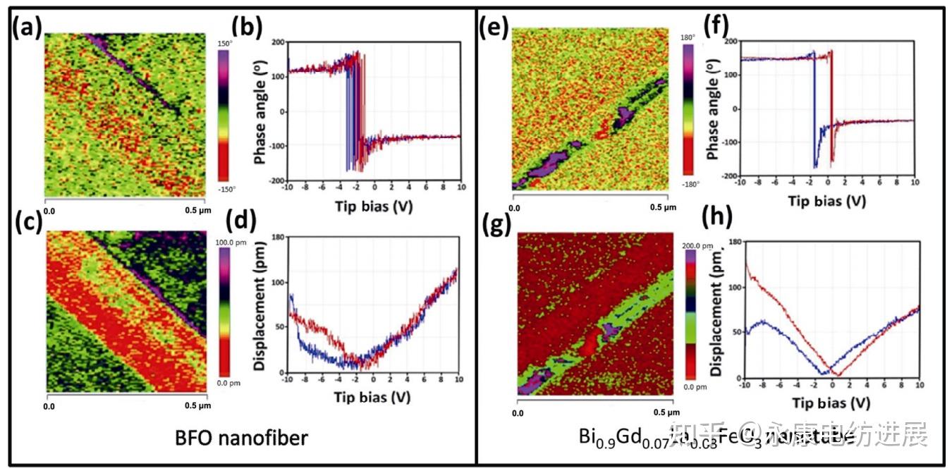 深圳大学姚蕾：Bi0.9Gd0.07La0.03FeO3纳米管压电催化与光催化耦合高效降解亚甲基蓝 - 知乎