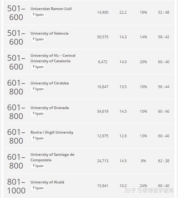 THE泰晤士发布2023年世界大学排名（各国排名汇总） - 知乎