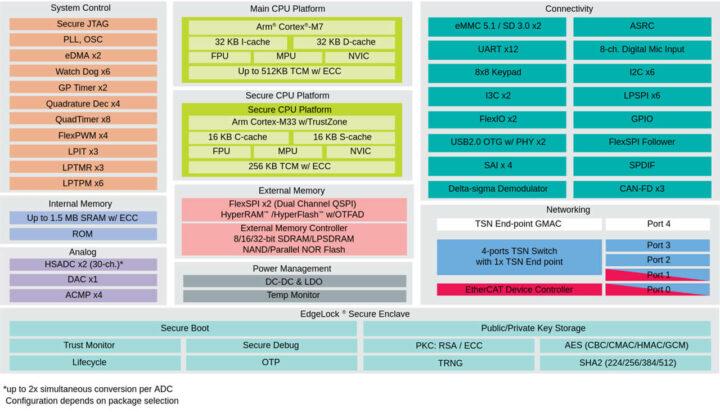 恩智浦i.MX RT1180 Cortex-M7/M33跨界MCU，集成了用于工业物联网通信的GbE TSN - 知乎