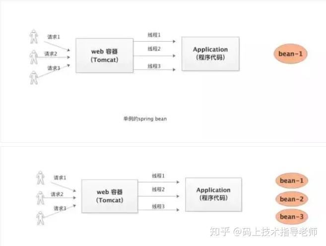 面试官问我:为什么 Spring 中的 Bean 默认为单例? 知乎