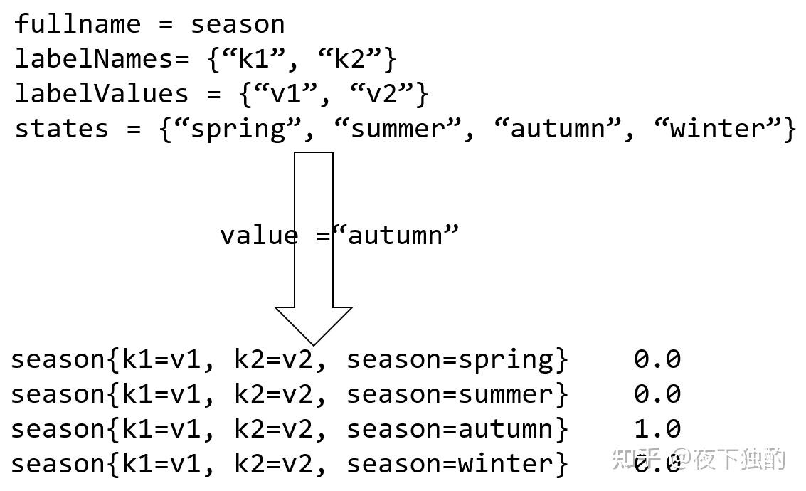 Prometheus java-client Collector 解析 - 知乎