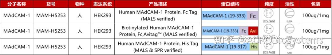 Integrin α4/β7 : MAdCAM-1生物素标记抑制剂筛选ELISA试剂盒 - 知乎