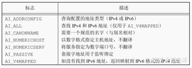 UNIX环境高级编程——16.网络IPC：套接字 - 知乎