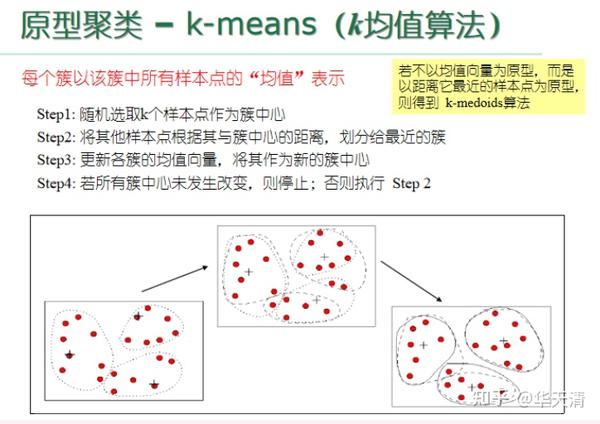 Jupyter Notebook使用Python做K-Means聚类分析 - 知乎
