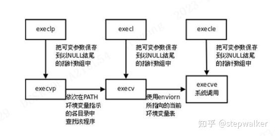 Linux网络应用开发---C程序调用系统命令和shell - 知乎