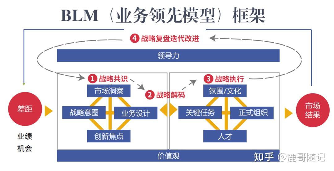 BLM战略管理/业务领先模型 学习心得 - 知乎