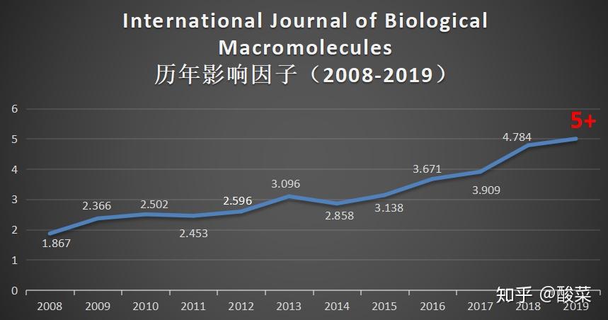 解刊 | 《Biological Macromolecules》 - 知乎