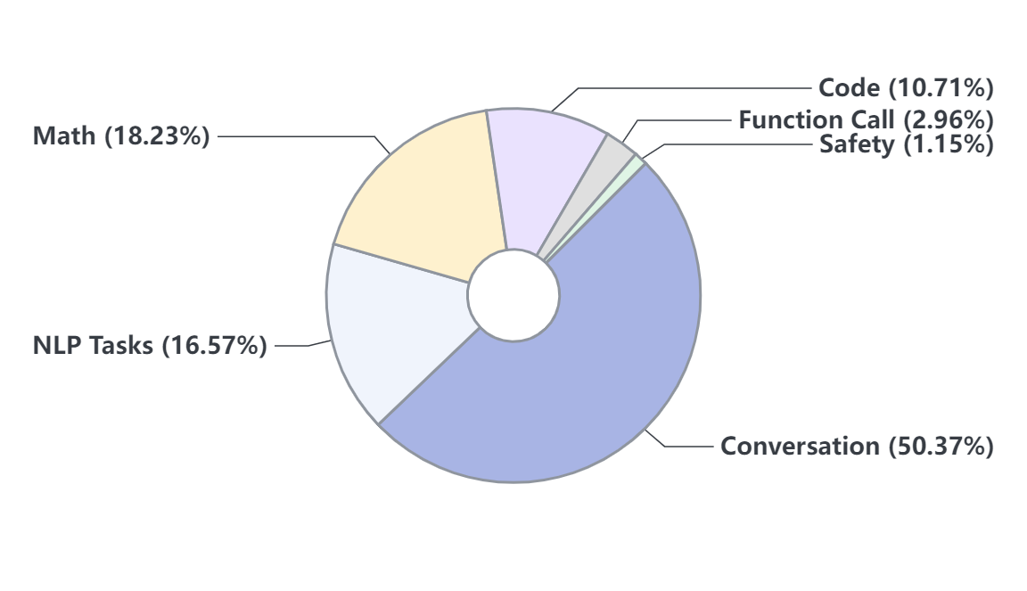上海AI Lab：书生大模型 InternLM - 知乎