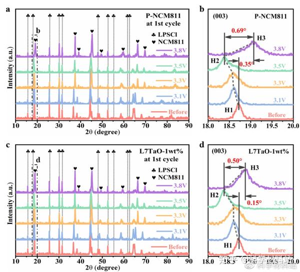 北科大李平教授团队JMCA：新型Li7TaO6包覆及Ta掺杂协同实现5500圈硫化物全固态锂电池 - 知乎