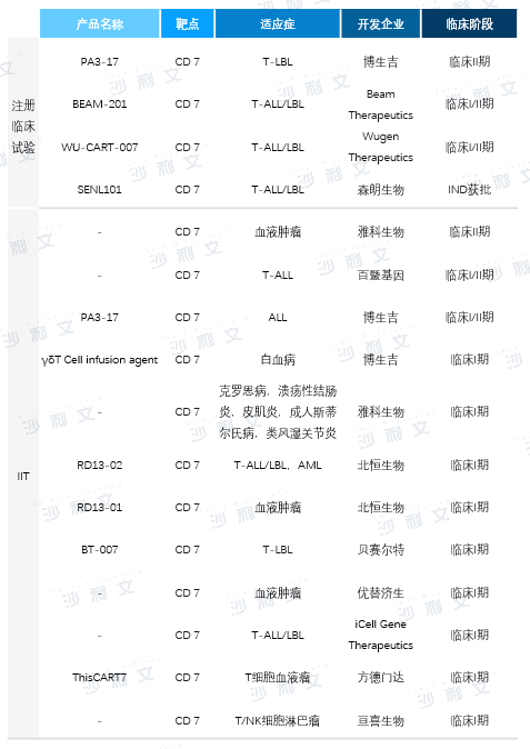 医疗观察丨另辟蹊径，CD7靶点CAR-T拓展血液瘤新适应症 - 知乎