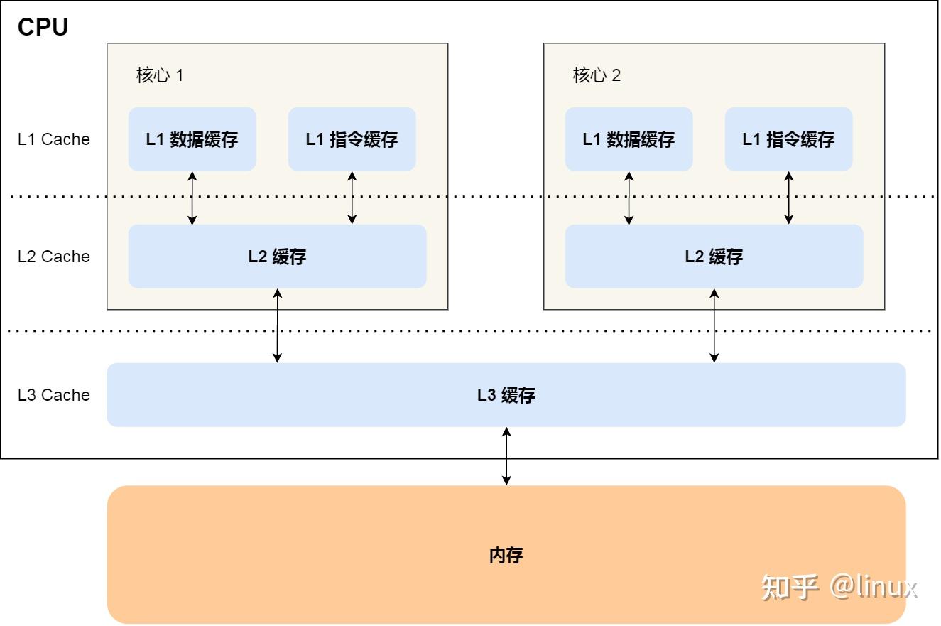 cpu cache是什么？ - 知乎