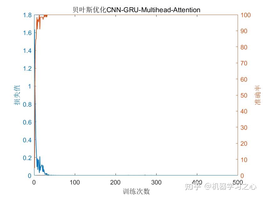 SCI一区 | Matlab实现BO-CNN-GRU-Mutilhead-Attention贝叶斯优化卷积神经网络-门控循环单元融合多头注意力机制多特征分类预测 - 知乎