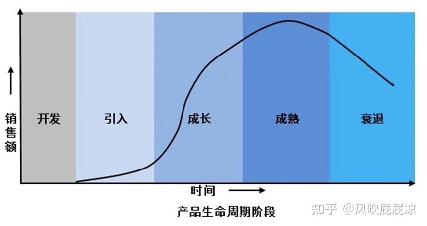 2022年NPDP认证考试知识点解析44：产品生命周期管理 - 知乎