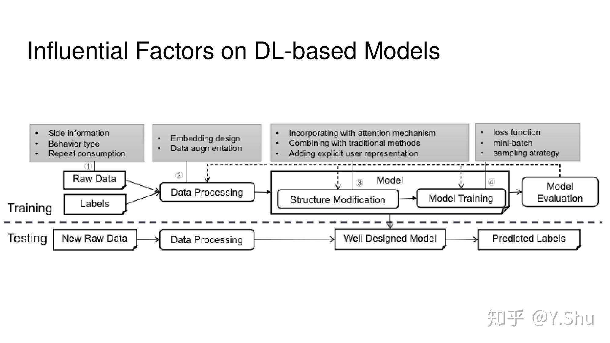 Deep Learning for Sequential Recommendation - 简介 - 知乎