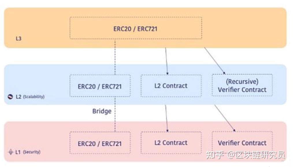 Layer3 是什么？一文揭晓 Layer1 到 Layer3 进化史 - 知乎