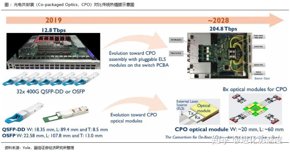 CPO拆解：AI催化加速落地，推动3D先进封装、光互联(OIO)新技术发展 - 知乎