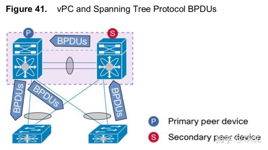 Cisco Nexus vPC最佳实践(8) - 知乎
