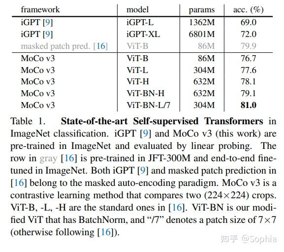 何恺明团队出品！MoCo V3 自监督视觉Transformer - 知乎