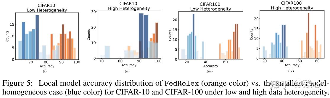 FedRolex Model-Heterogeneous Federated Learning with Rolling Sub-Model ...