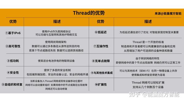 WIFI\ZigBee\BLE\Thread协议对比 - 知乎