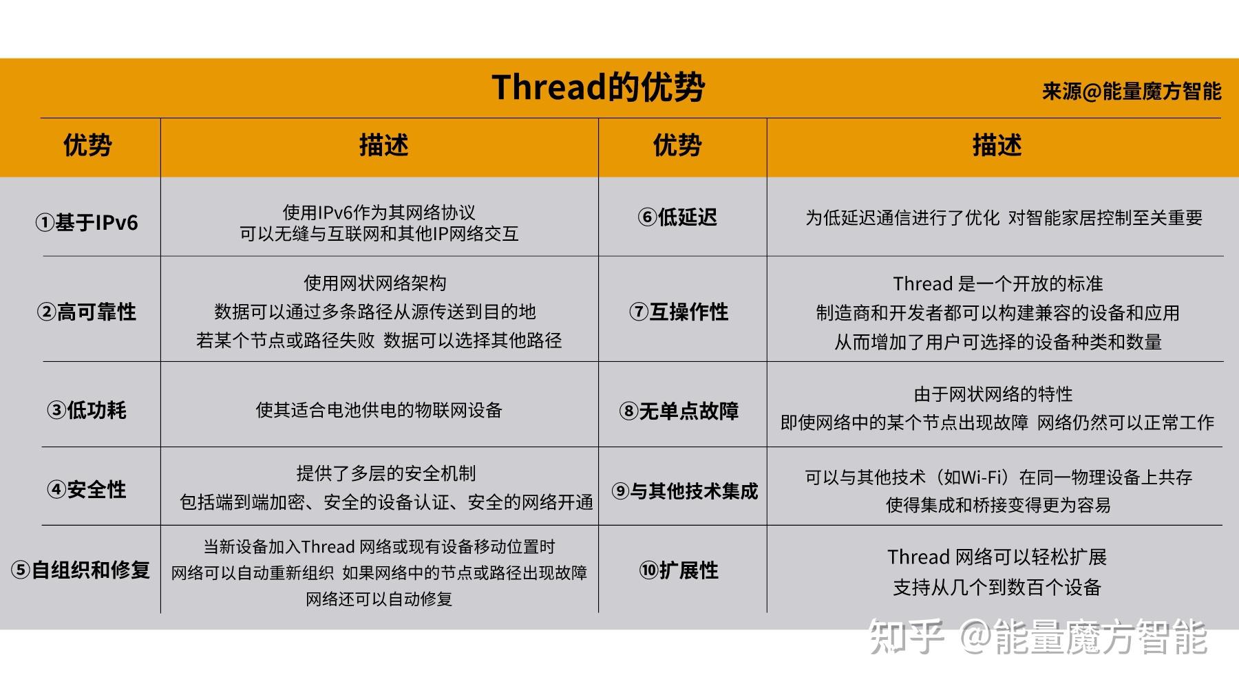 WIFI\ZigBee\BLE\Thread协议对比 - 知乎