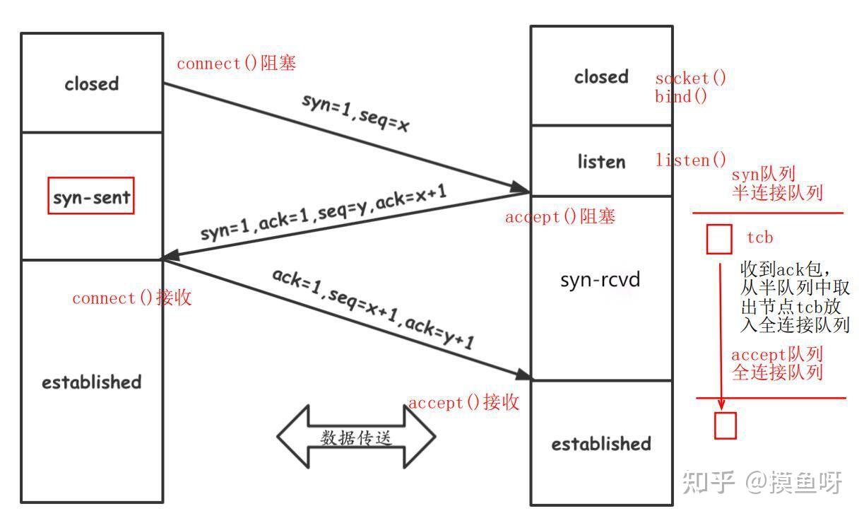 Posix API与网络协议栈 - 知乎
