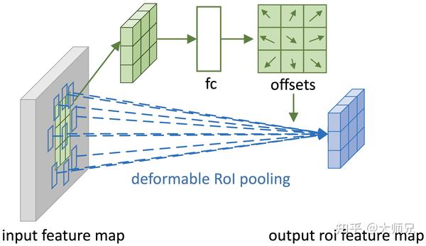 可变形卷积网络之DCN v1和DCN v2 - 知乎