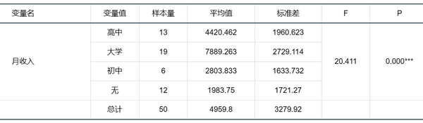 Spss之方差分析最全总结(原理案例介绍) 知乎
