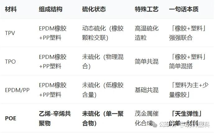 热塑性弹性体TPE、TPU、TPR、TPO、TPV、TPEE，TPAE等，如何分辨？一文讲清楚！ - 知乎