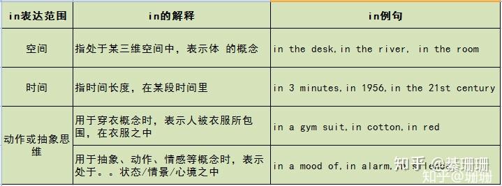 一张图搞懂介词——用几何逻辑来学习 - 知乎