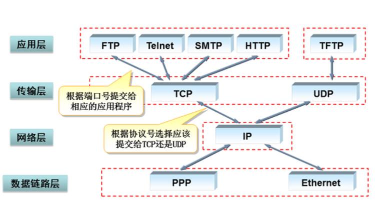 TCP/UDP协议和HTTP、FTP、SMTP区别及应用场景 - 知乎