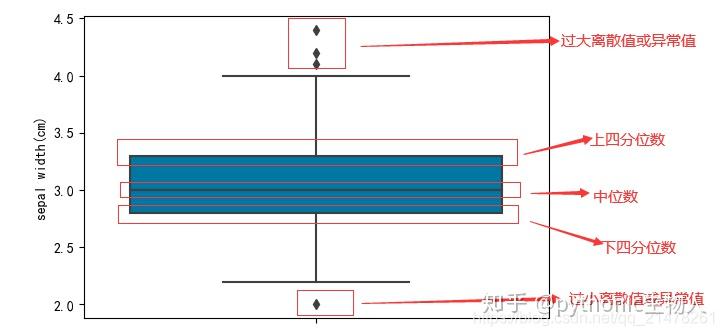 Python可视化17seborn Boxplot（一文玩烂） 知乎 
