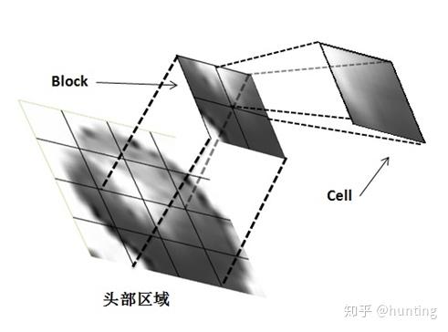opencv-python 入门实战：传统方法Hog+svm实现目标检测