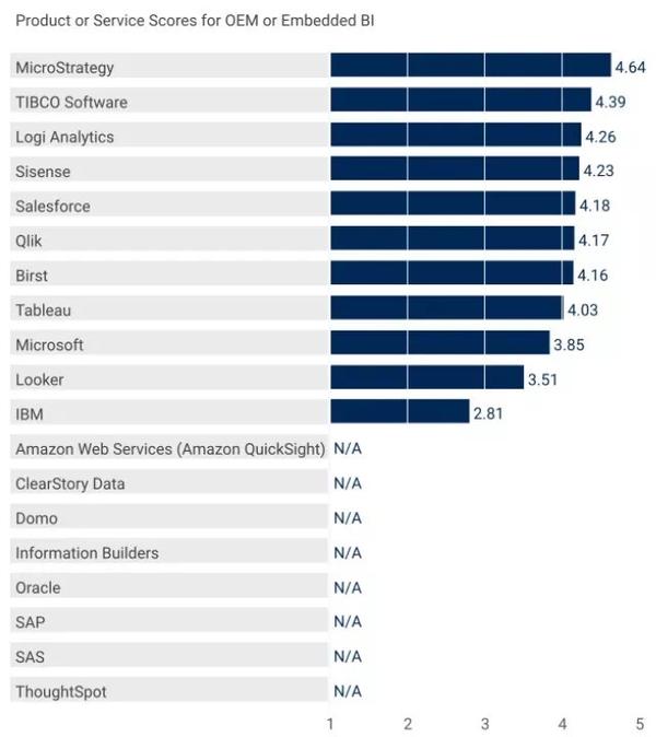 MicroStrategy 闪耀2019 Gartner报告 - 知乎