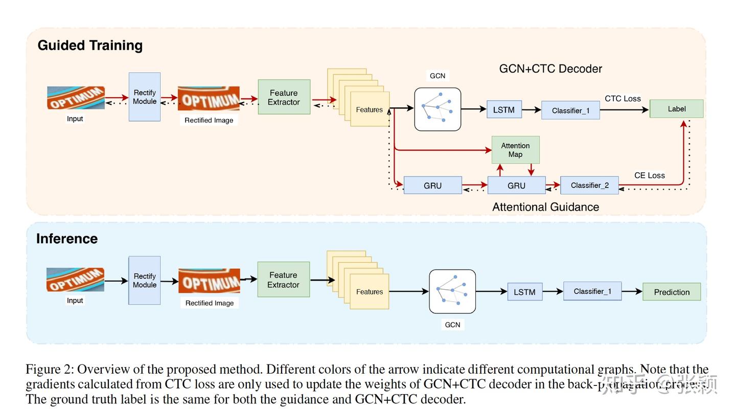 论文: GTC: guided training of CTC - 知乎