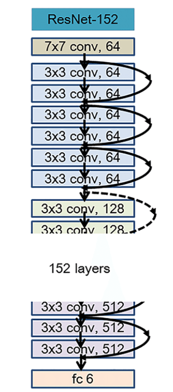 迁移学习：残差网络ResNet152（附代码） - 知乎