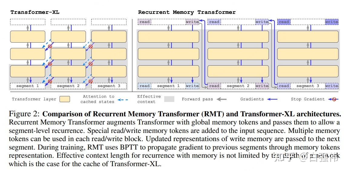 【自然语言处理】【长文本处理】RMT：能处理长度超过一百万token的Transformer - 知乎