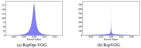 通用 Vision Backbone 超详细解读 (七)：重参数化你的优化器：VGG 型架构 + 特定的优化器 = 快速模型训练 + 强悍性能 - 知乎